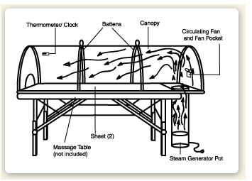Portable Steam Tent Sauna Package - Steam Tents & Saunas | Steamy ...